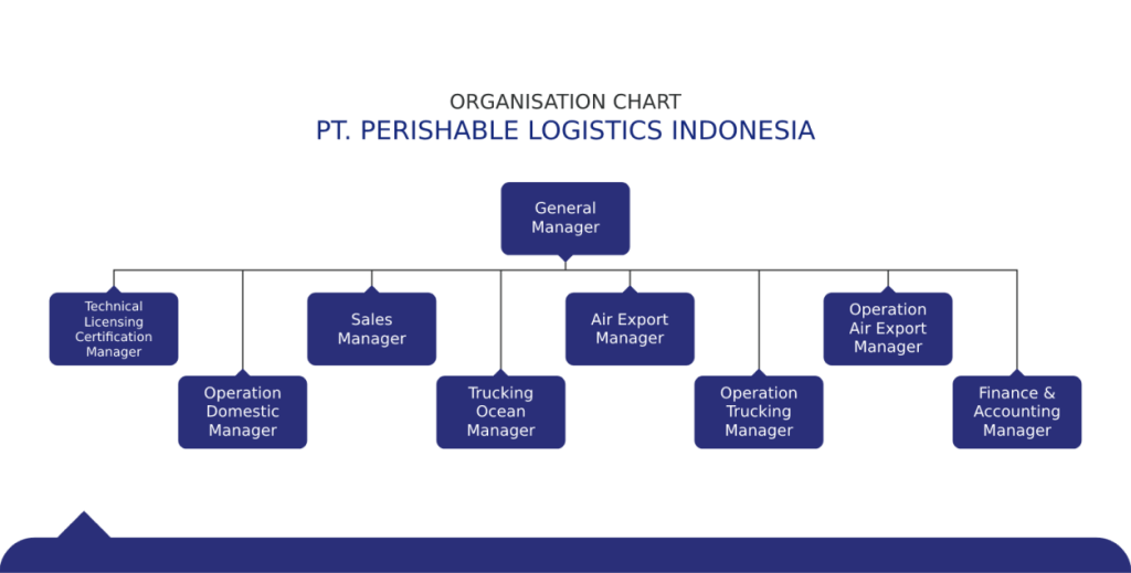 About Us – PT. Perishable Logistic Indonesia